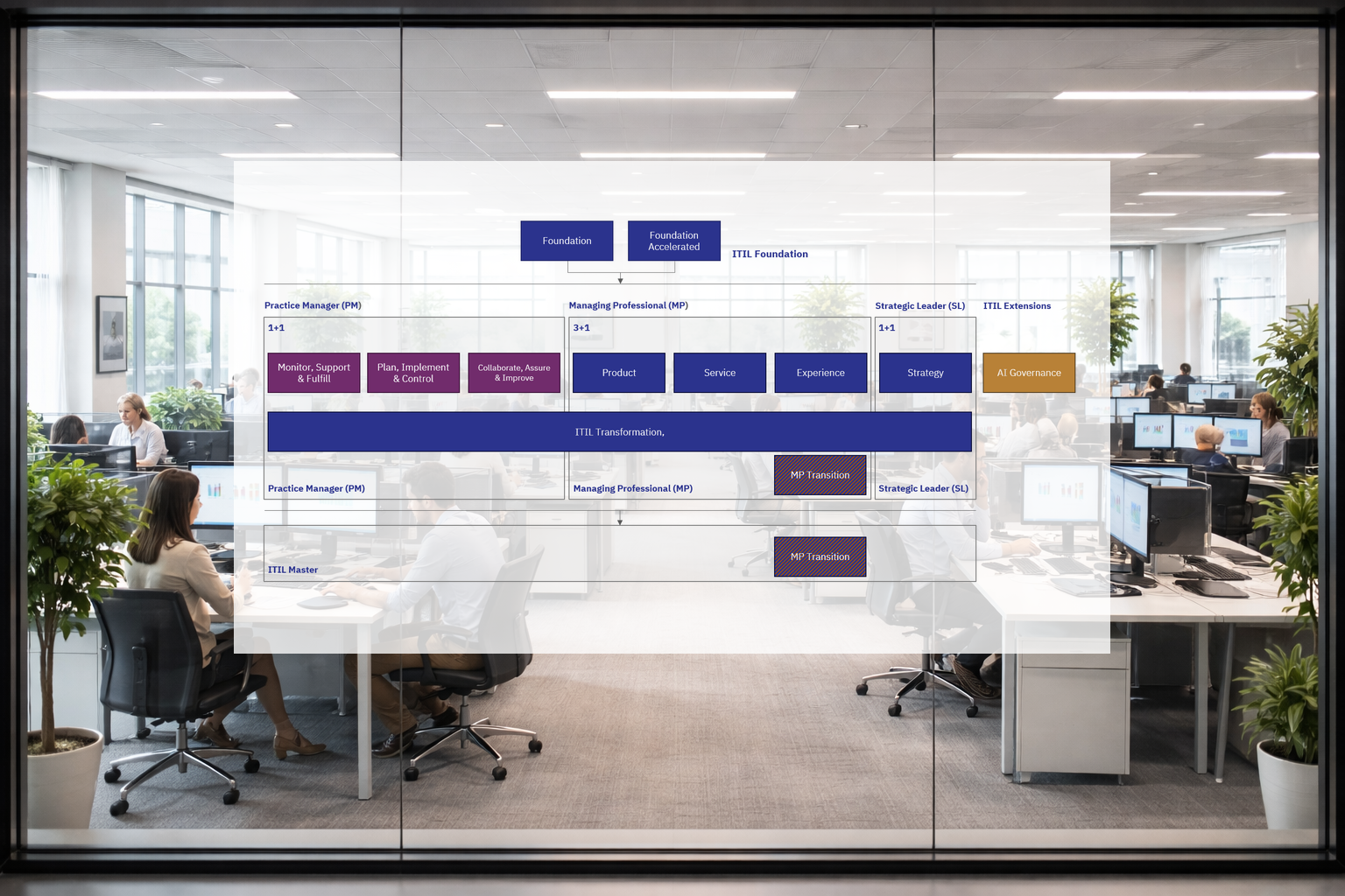 ITIL version 5 - Din väg framåt - Cornerstone